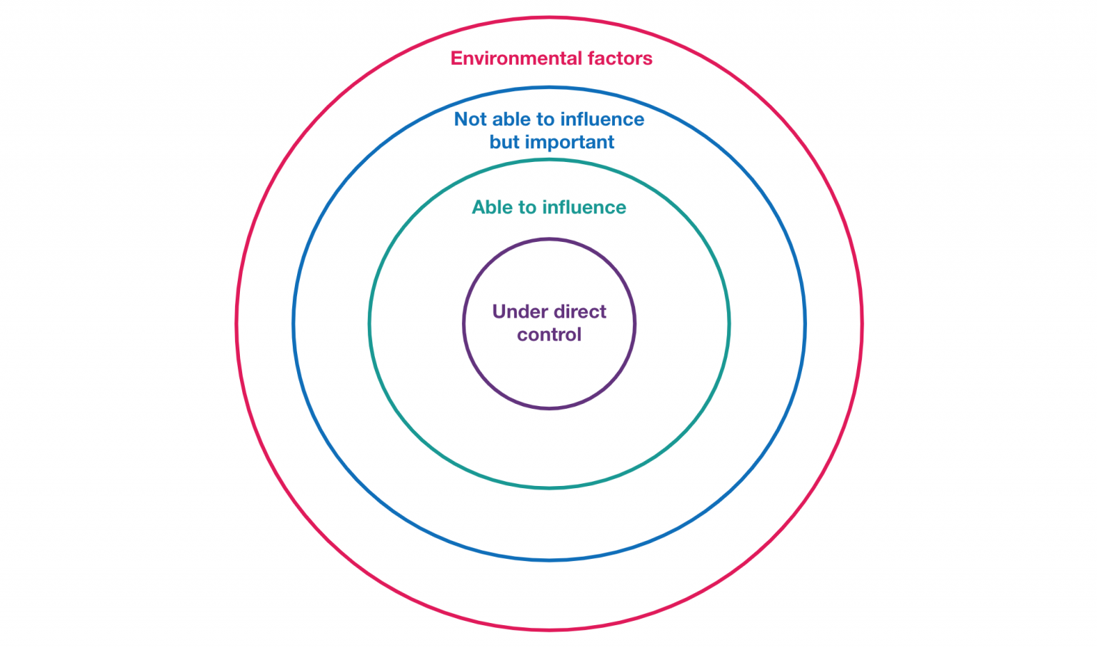 Finding a way into systems – Systems thinking
